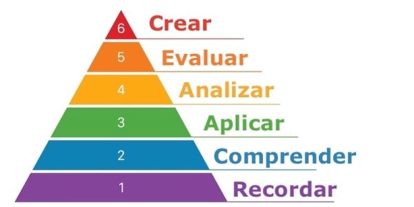 La taxonomía de Bloom - Euroidiomas